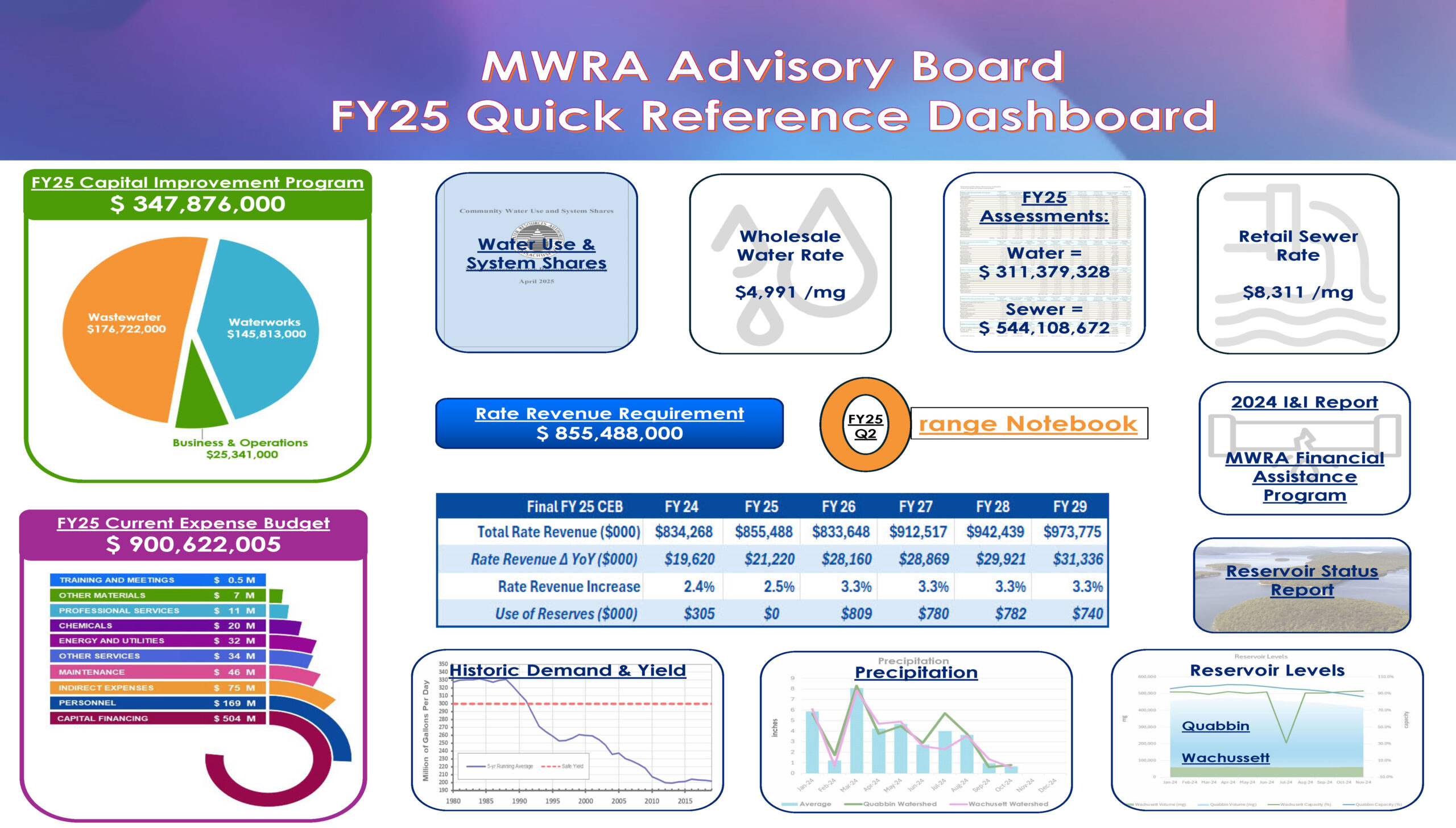 Dashboards | MWRA